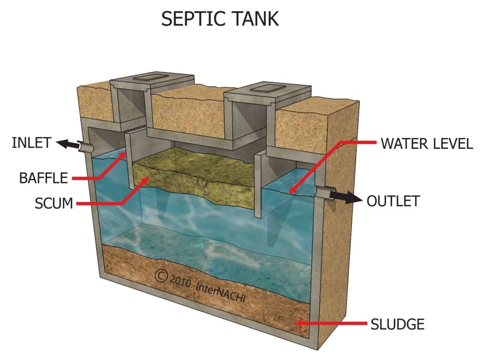 Get Your $H&T Straight: What You Need to Know About Septic Systems